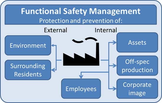 IEC 61508 compliant safety systems - Proeon Systems
